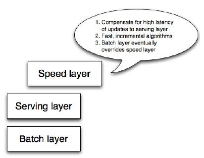 Big Data Lambda Architecture Database Tutorials Videos