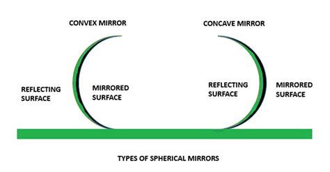 Spherical Mirrors Geeksforgeeks