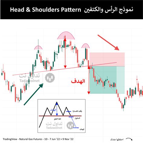 شرح نموذج الرأس والكتفين مع تحديد الهدف ووقف الخسارة Trading Charts
