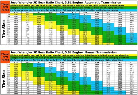 Jeep Wrangler Tj Gear Ratio Chart