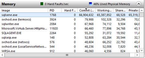 Performance Sql Servers Total Server Memory Consumption Stagnant