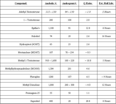 Otc Hormone Chart
