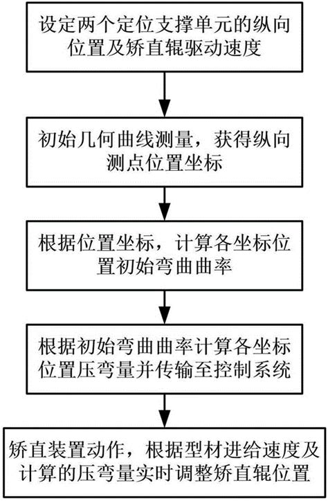 一种型材动态压下矫直装置及方法与流程