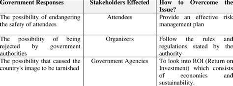 Government Responsiveness On Safety And Security Of Malaysia Music