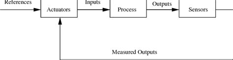 Figure 1 From Fault Class Isolation In Linear Systems With Unknown Inputs Semantic Scholar