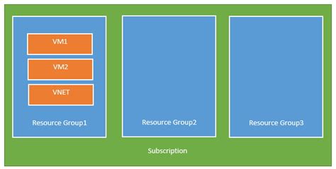 Born To Automate Devops With Azure Resource Manager Creating Your