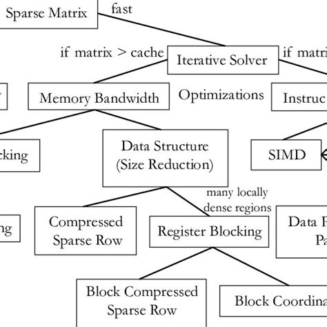 Sparse Linear Algebra Decision Tree 24 This Figure Displays Our