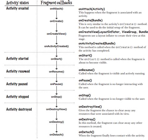 fragment中oncreateview与onactivitycreated的区别，以及fragment中生命周期的利用 csdn博客