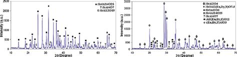 Xrd Patterns Of A Bg B Yg Phosphor Samples Produced Under