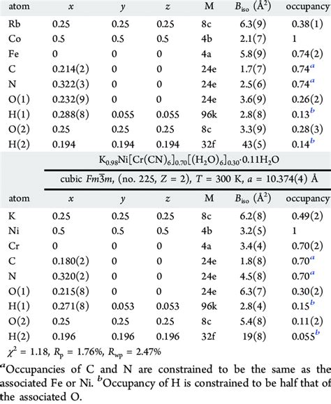 list of the refined structural parameters of the core shell pba at 300