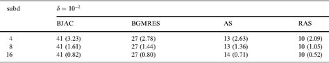 table 1 from a scaled and minimum overlap restricted additive schwarz