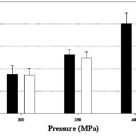 Levels Of Inactivation Of E Coli Black Color And L Innocua White