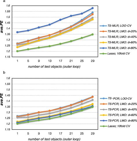 Prediction Errors Of The Outer Loop Simulation Model 2 Average