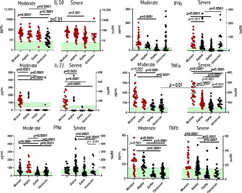 Figure 2 From Cytokine Profiling In Different Sars Cov 2 Genetic Variants Semantic Scholar