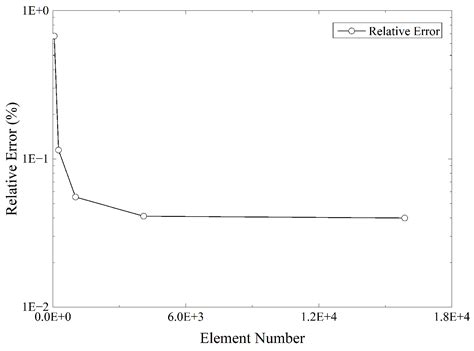 Jmse Free Full Text Sensitivity Analysis Of Underwater Structural Acoustic Problems Based On