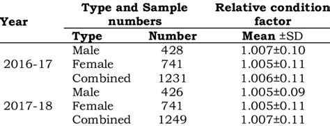 Relative Condition Factors Of Male Female And Combined Sex Of R