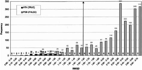 Frequency Histogram Showing The Distribution Of Rmsd Values Resulting Download Scientific