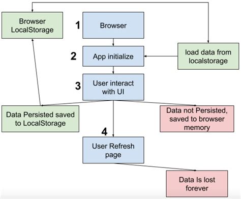 Persisted Data With Redux And Localstorage — The Proper Way 2022 By Lior Amsalem Medium