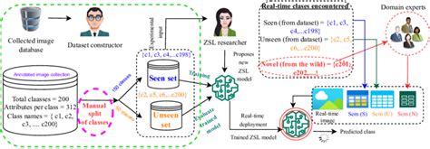 ZSL Community And The Contributors Dataset Constructors Manually