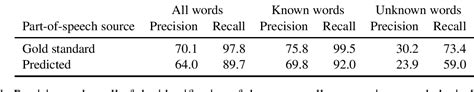 Table 4 From Memory Based Morphological Analysis Generation And Part Of Speech Tagging Of Arabic