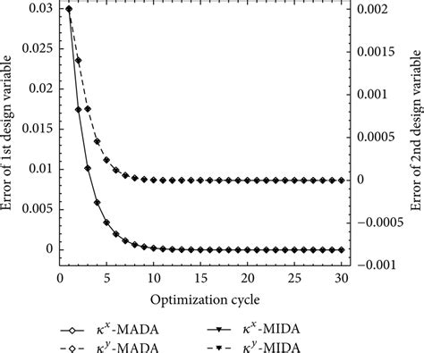convergence history of the design variables error κ − κ d for the