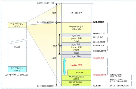 Vmalloc 문c 블로그