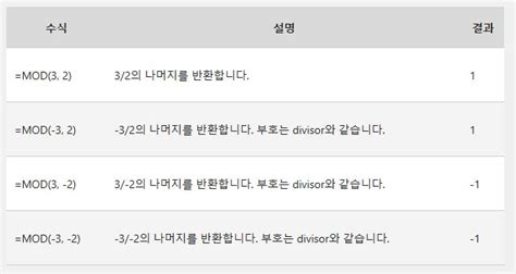 엑셀 Mod 함수 음수의 나머지값을 구하는 방법 네이버 블로그