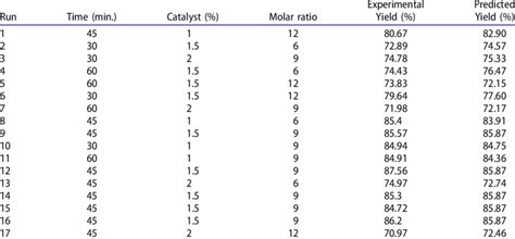 Responses For Trans Esterification Of Soybean Oil Download Scientific Diagram