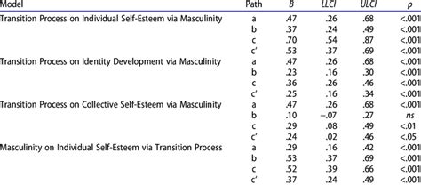 Evaluation Of Mediation Analyses Download Scientific Diagram