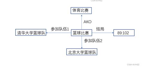 语义网络表示法练习语义网络表示法例题 Csdn博客