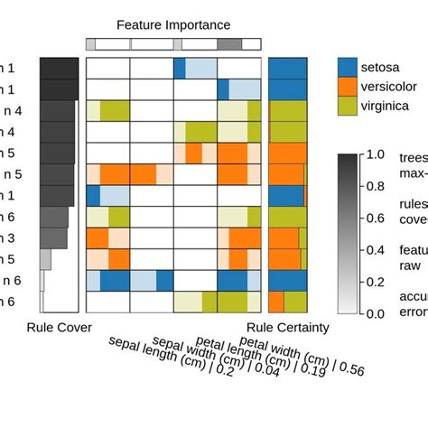 Global Explanation Of An Rf Model Of The Iris Dataset Containing 3 Tree