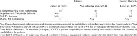 Meta Analytic Criterion Related Validities For Integrity Vis A Vis Download Scientific Diagram