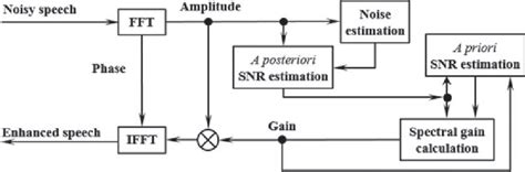 Block Diagram Of Mmse Stsa Method Download Scientific Diagram