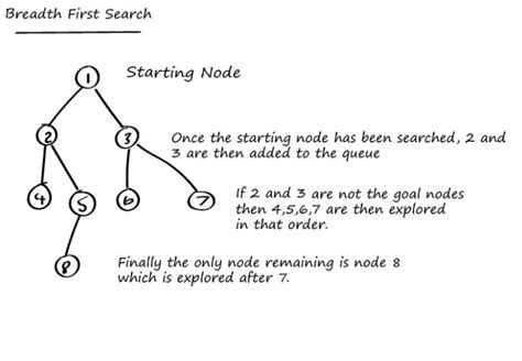 GitHub Yash AI Programs AI Program On BFS