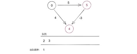 【算法】spfa最短路径算法spfa算法记录最短路径所经过的节点 Csdn博客