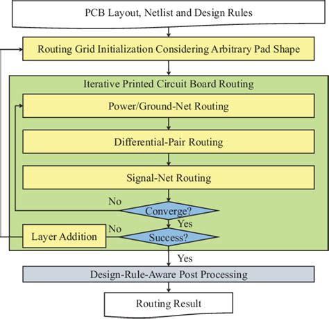 Figure 4 From A Unified Printed Circuit Board Routing Algorithm With Complicated Constraints And