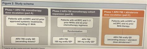 Aua 2024 Arv 766 A Protac Androgen Receptor Degrader Combined With Abiraterone In Novel