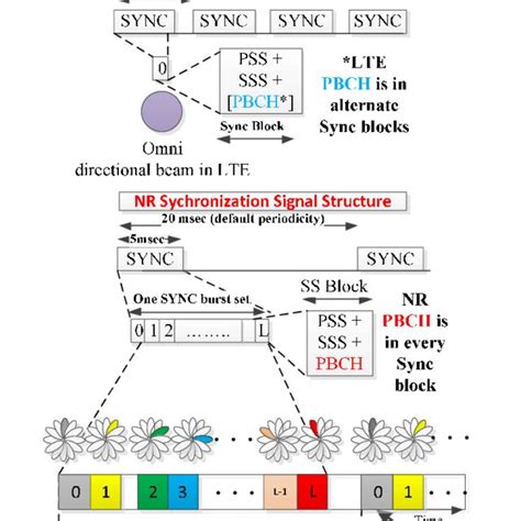 Synchronization Signal Structure In 4g Lte And 5g Nr Download