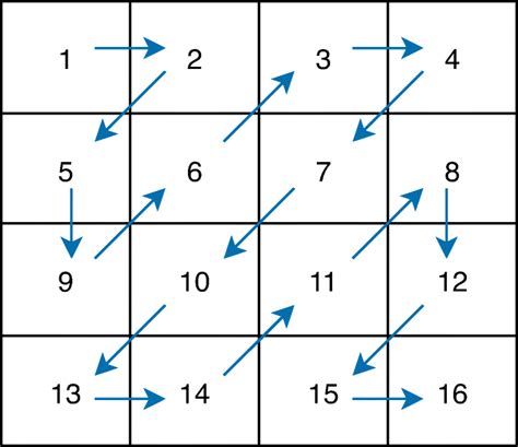 The Zigzag Algorithm Applied To Square Image Download Scientific Diagram