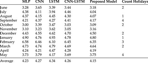 Monthly Mape Comparison Between Proposed Model And Baseline Models In