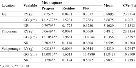 Means Mean Squares Of Analysis Of Variance And Experimental Download Scientific Diagram