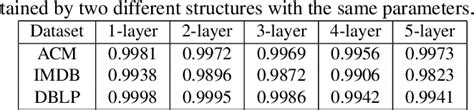Figure 1 From Revisiting Graph Neural Networks For Node Classification In Heterogeneous Graphs