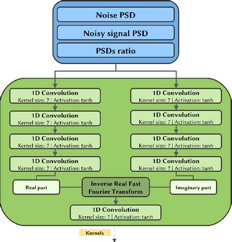 Figure 2 From A Multi Artifact Eeg Denoising By Frequency Based Deep Learning Semantic Scholar