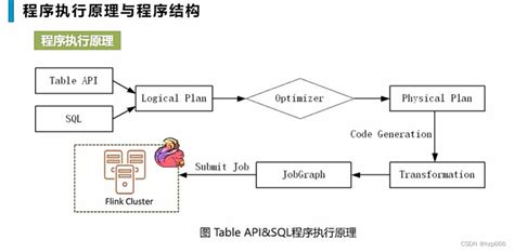 Flink Table Api Sql Flink Sql Csdn
