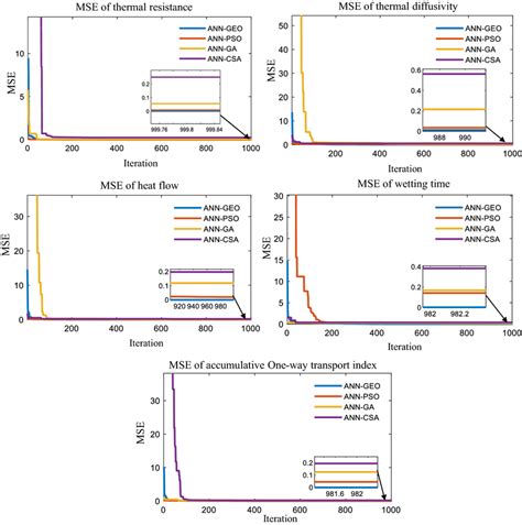 Performance Mse Convergence Characteristics For Ann Geo Ann Csa Download Scientific Diagram