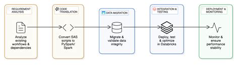 Sas To Azure Databricks Migration Kadel Labs