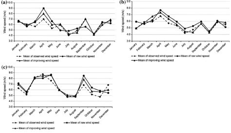 Correction Of Nwp Wind Speed In 3 Wind Farms A Results In Wind Farm