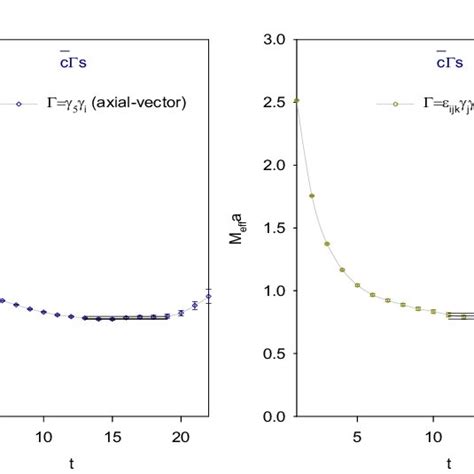 left panel the time correlation function c t of the meson