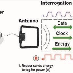 RFID System Components 1 Download Scientific Diagram