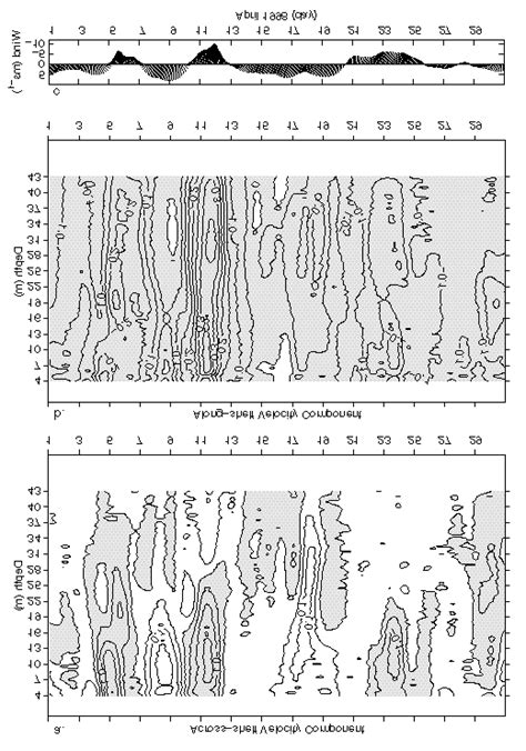 April 1998 Measurements Of A Along Shelf And B Across Shelf Velocity Download High
